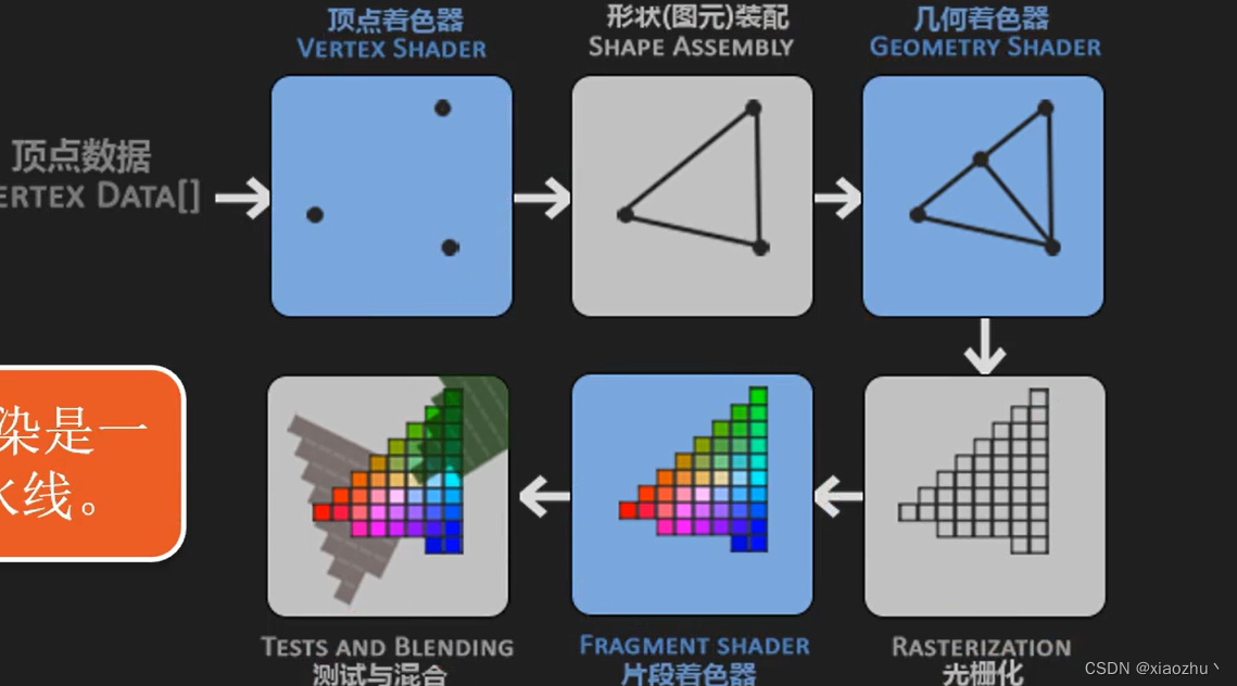 QT OpenGL(一 VAO、VBO、EBO使用)_qt opengl vbo-CSDN博客