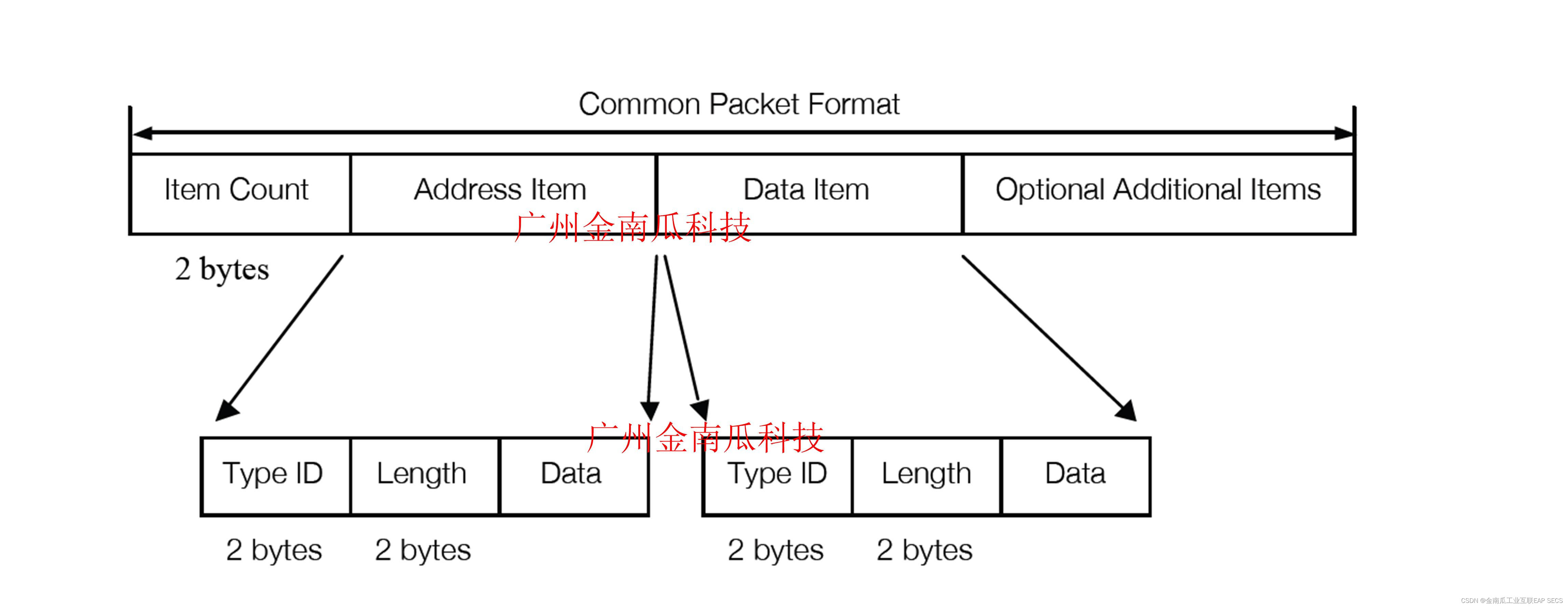 0基础开发ethernetip:协议格式,java、c、c处理ethernetip协议 C Csdn博客