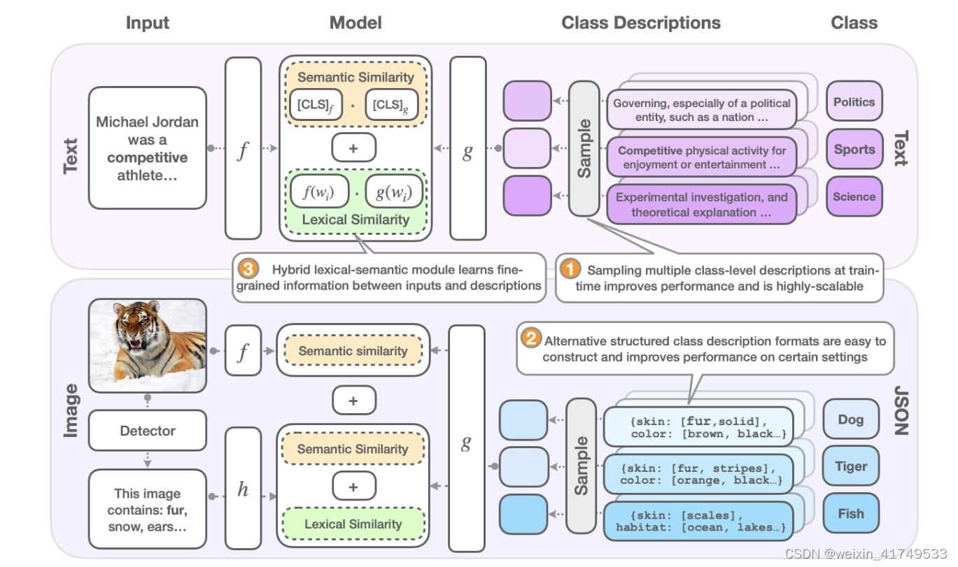SEMSUP: Semantic Supervision for Simple and Scalable Zero-shot Generalization_sem sup抑制极-CSDN博客