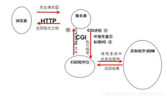 CGI以及CGIC那点事儿-CSDN博客