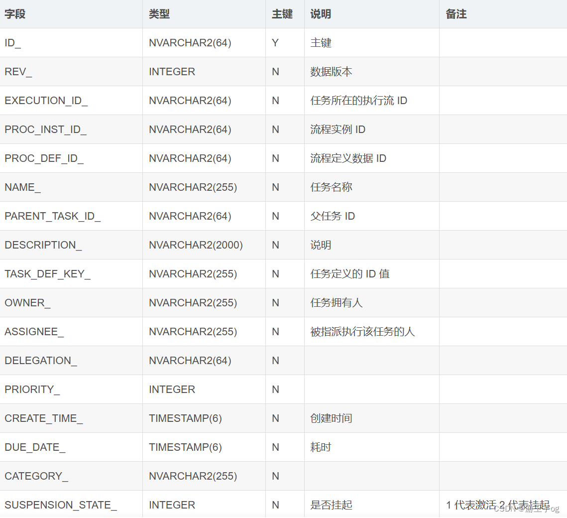 springboot与flowable（4）：表结构_flowable-spring-boot-starter-actuator-CSDN博客