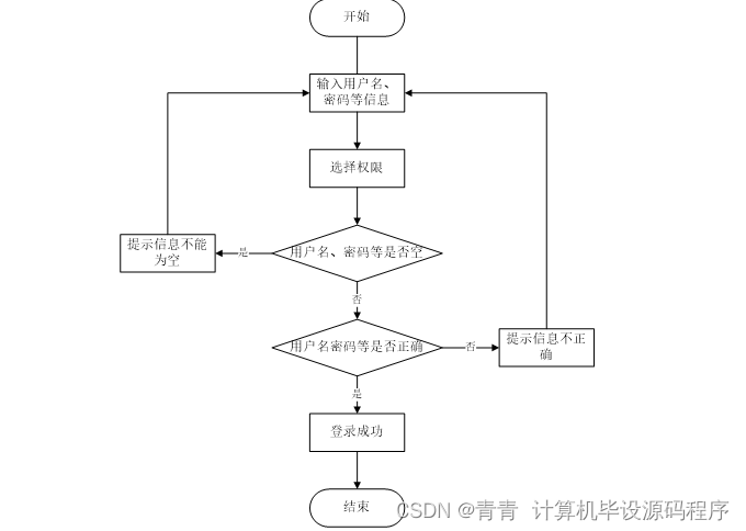 【附源码】java计算机毕业设计智能化管理的仓库管理（程序lw部署）java智能化系统图纸 Csdn博客