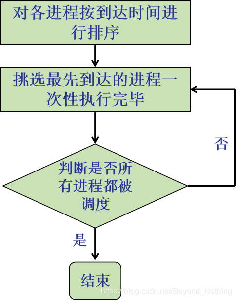 Java 实现os调度算法之先来先服务算法fcfs先来先服务算法java Csdn博客