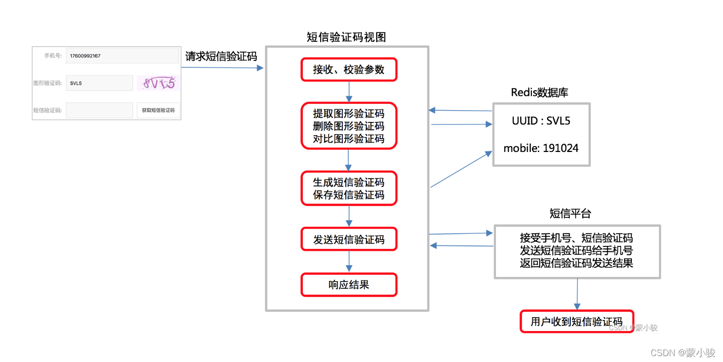 Python项目实战 32：验证码短信验证码python怎么调用发短信验证码的逻辑 Csdn博客 