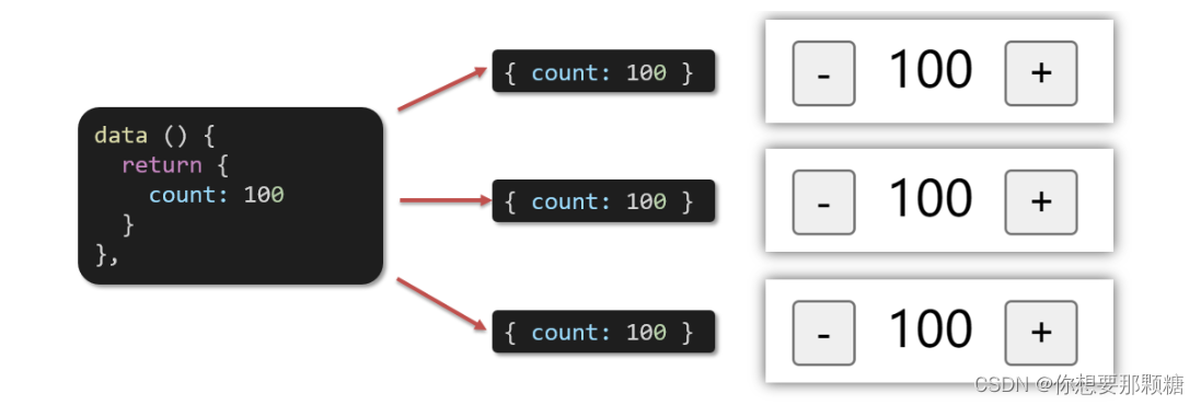 Vue的scoped和data的解释vue Scopedtd Csdn博客