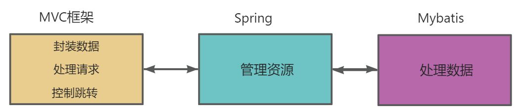 整合JavaSSM框架【超详细】_java ssm框架-CSDN博客