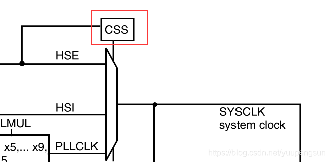 STM32时钟系统(1)-时钟框图解释_画出时钟控制系统结构框图-CSDN博客