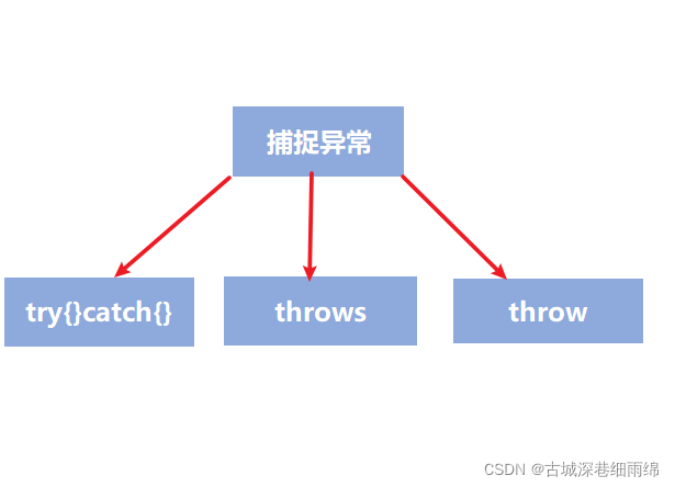 JAVA异常（exception）处理_try catch exception怎么处理-CSDN博客