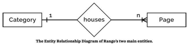 《Tango With Django2》Chapter5笔记 -- Model & DB-CSDN博客
