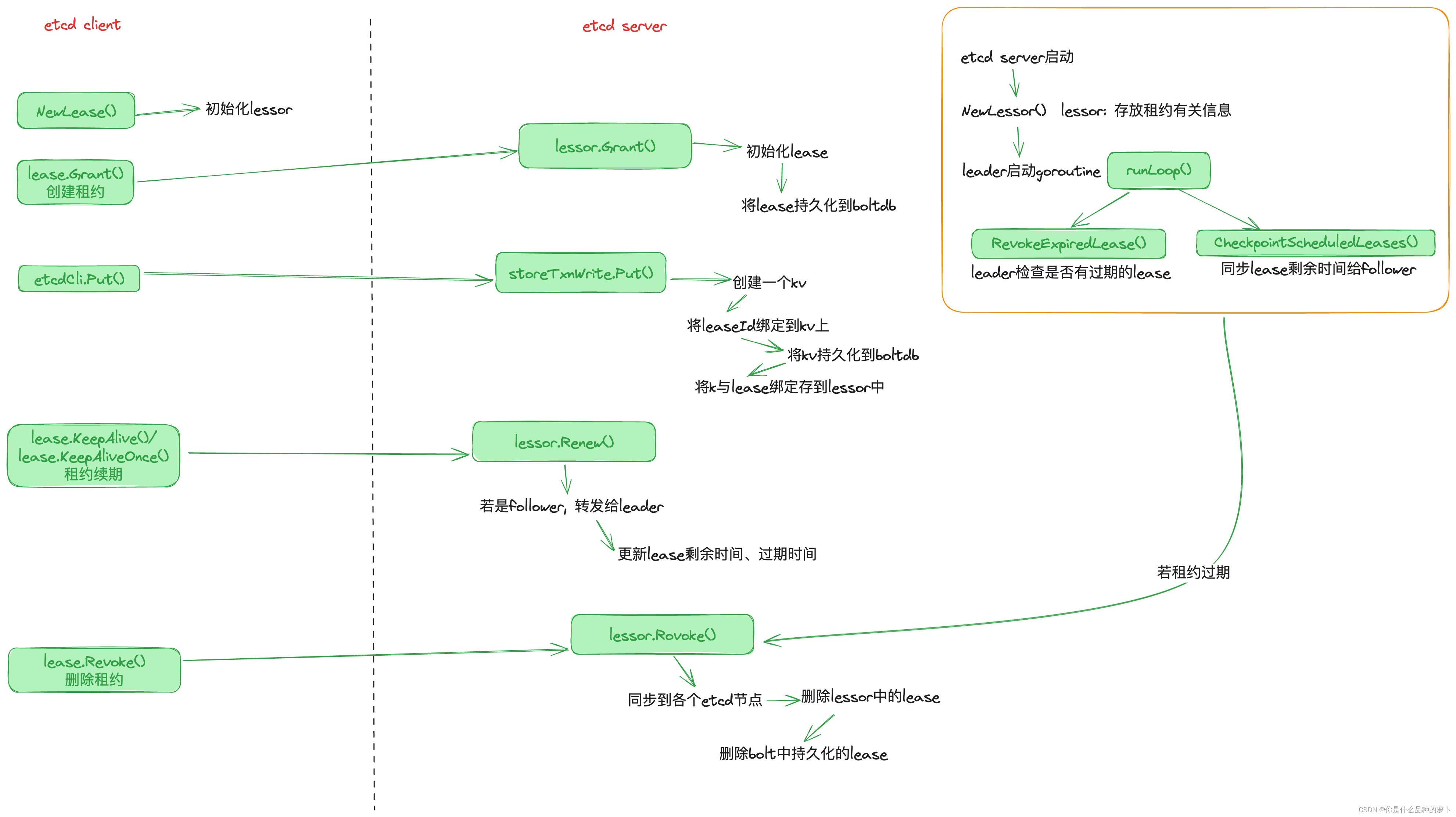 【etcd】3.lease租约_etcd lease-CSDN博客