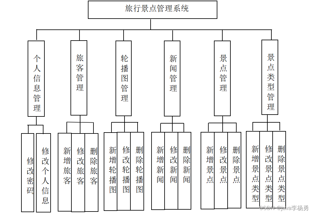 基于Java+vue前后端分离旅游景点管理系统设计实现(源码+lw+部署文档+讲解等)_基于javaweb+vue智慧景区gis-CSDN博客