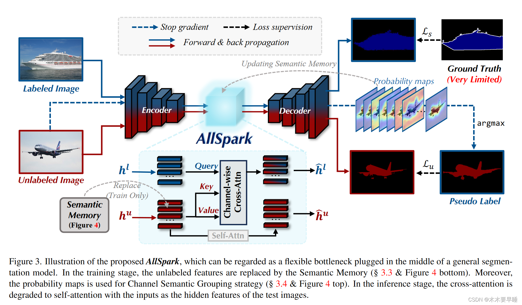 【弱监督语义分割】AllSpark：从transformer中的未标记特征重生标记特征，用于半监督语义分割_allspark: reborn labeled features from ...