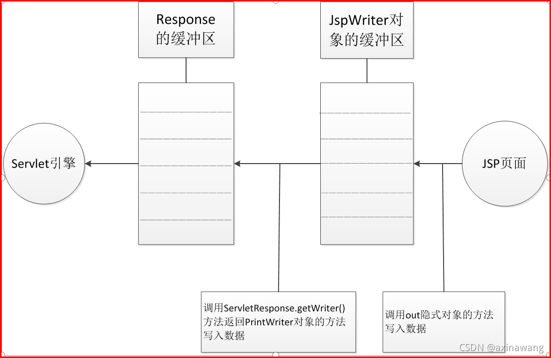 JSP2.0核心隐式对象详解：out、pageContext与exception应用-CSDN博客