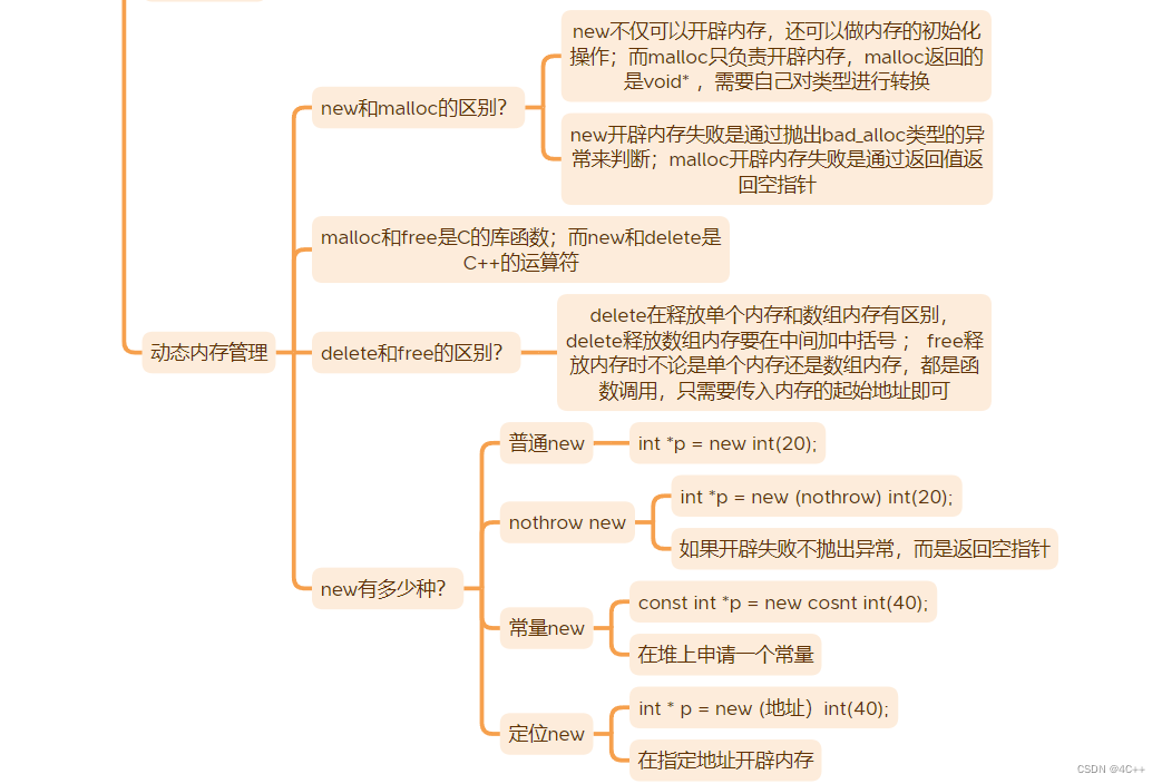 动态内存管理 Csdn博客 