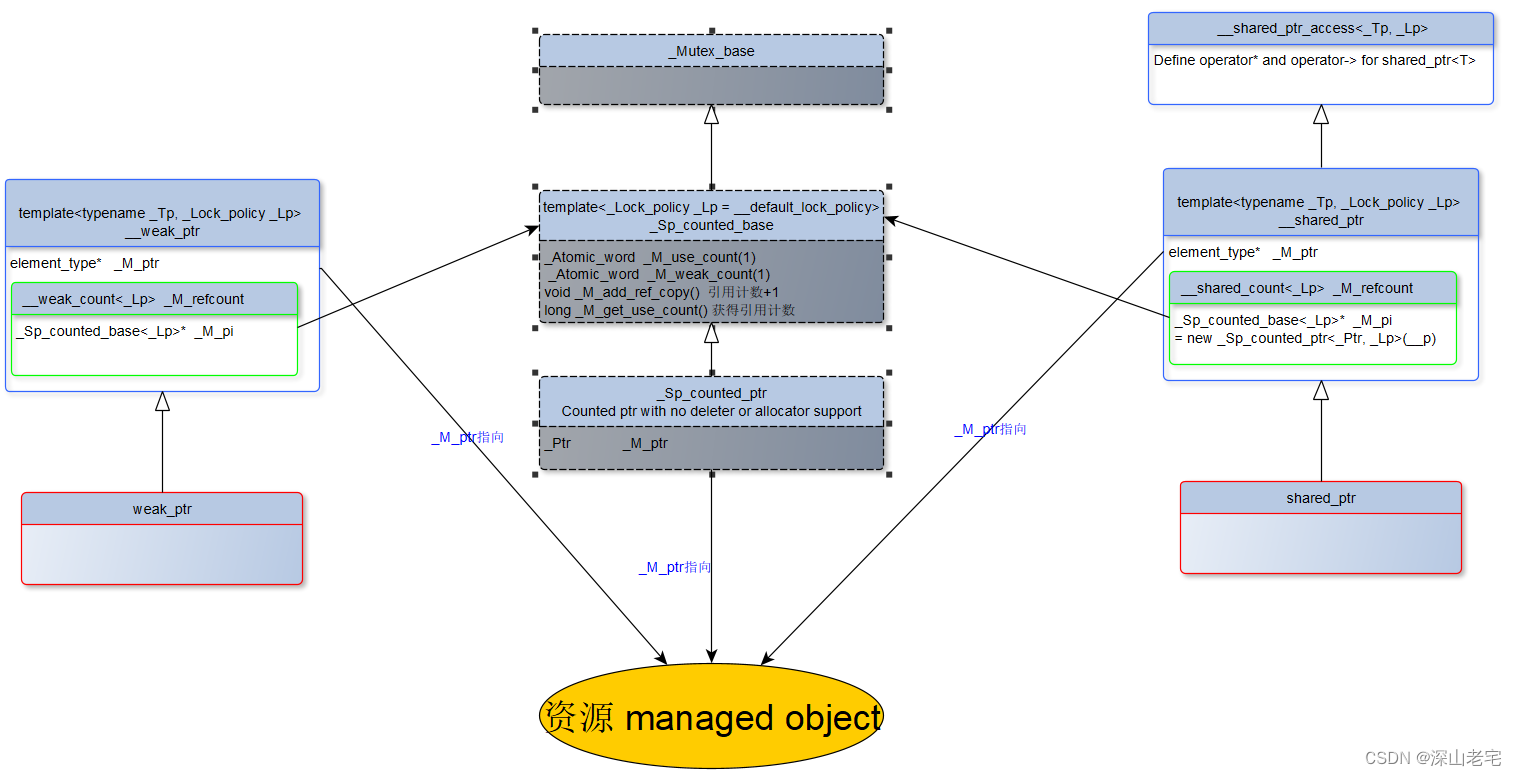 Modern C++ std::weak_ptr的实现原理-CSDN博客