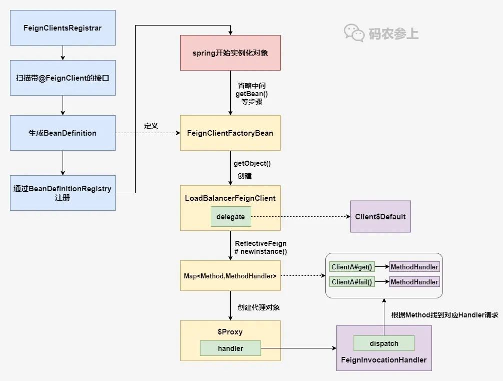 Feign调用技巧！老手分享如何优雅地进行本地调用！-CSDN博客