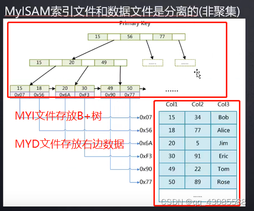 Mysql存储引擎索引实现mysql 存储引擎索引实现 Csdn博客