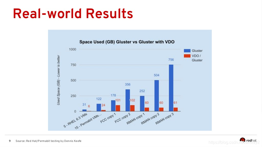 Data Reduction for Gluster with VDO_vdo gluster-CSDN博客