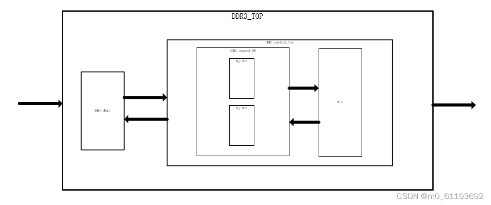 基于异步FIFO的DDR3 SDRAM控制器（FPGA\VIVADO）_vfifo控制mig-CSDN博客