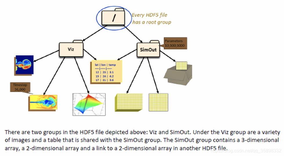 HDF5数据格式学习_hdf三维数据-CSDN博客