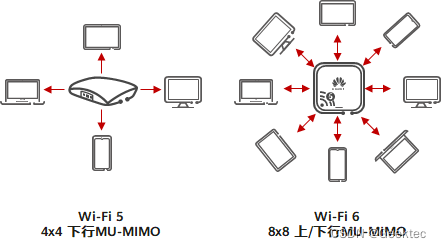 什么是WiFi 6（802.11ax）？_wifi6-CSDN博客