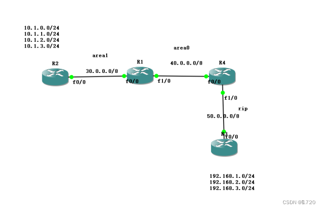 ospf汇总，pc机和loopback口配置_loopback接口怎么配置-CSDN博客