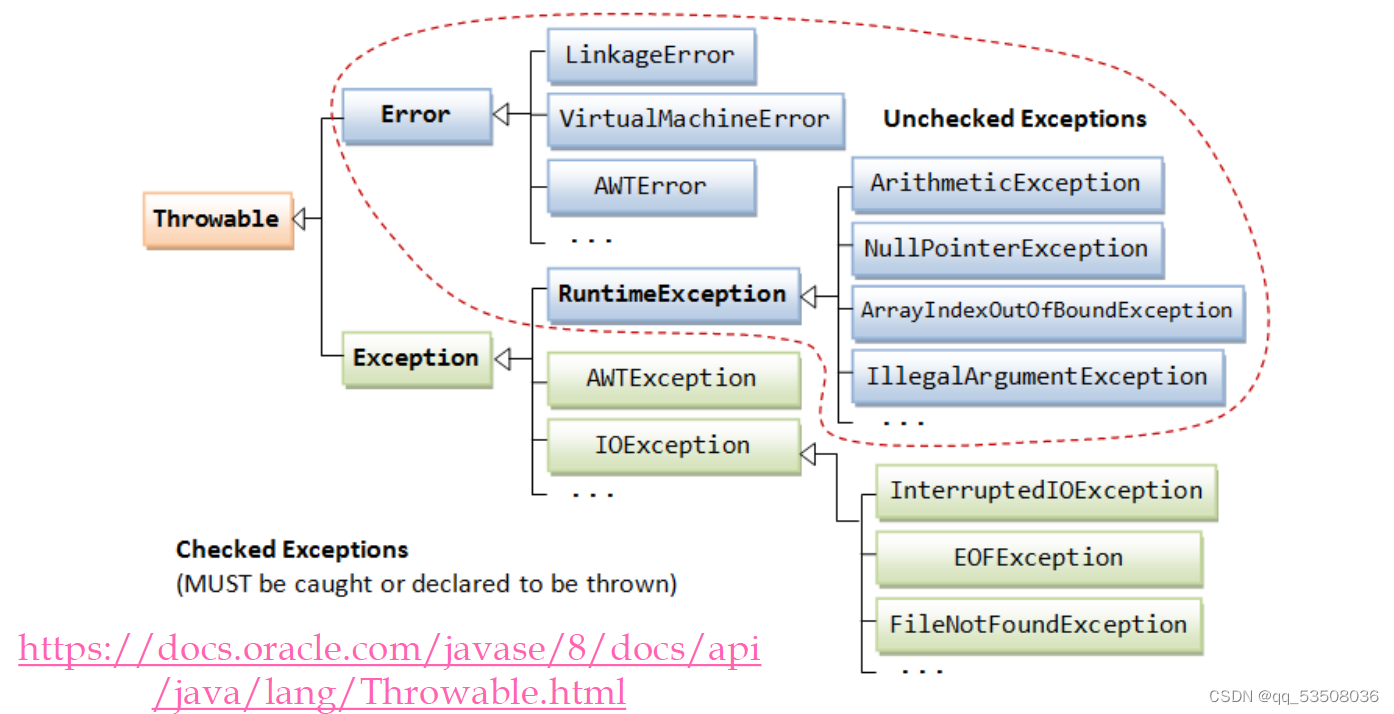 Checked异常和Unchecked异常-CSDN博客