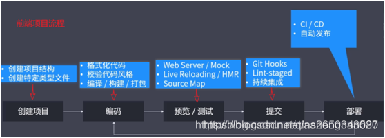 前端工程化--yeoman使用_前端yeoman-CSDN博客