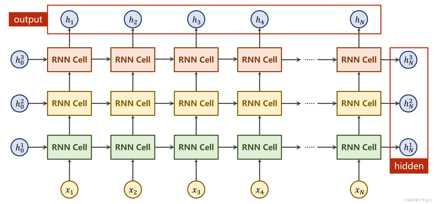 《PyTorch深度学习实践10》——循环神经网络-基础篇（Basic-Recurrent Neural Network）_写出三种pytorch中的循环神经网络的类-CSDN博客
