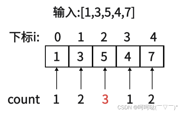 leetCode 674. 最长连续递增序列 动态规划 / 贪心策略_leetcode674-CSDN博客
