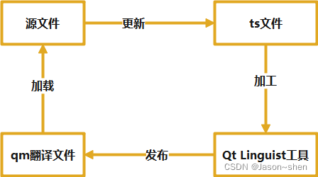 QT翻译的使用及避坑指南_qt translations-CSDN博客