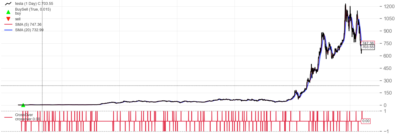量化框架backtrader之一文读懂Indicator指标_bt.indicators-CSDN博客