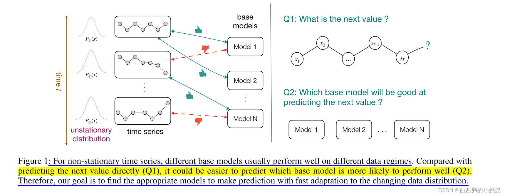 Reinforcement Learning Based Dynamic Model Combination for Time Series Forecasting-CSDN博客