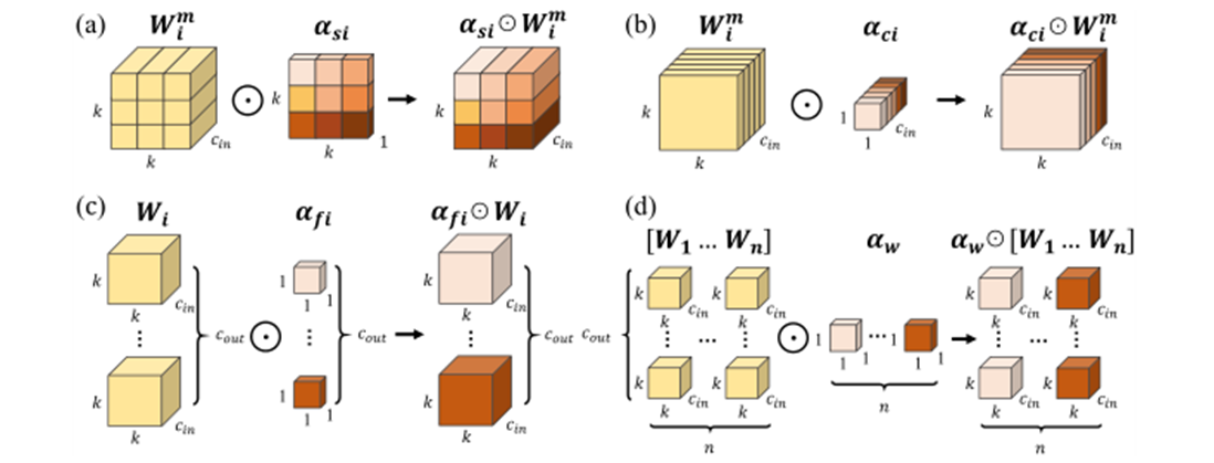 论文阅读——OMNI-DIMENSIONAL DYNAMIC CONVOLUTION（ICLR 2022）-CSDN博客