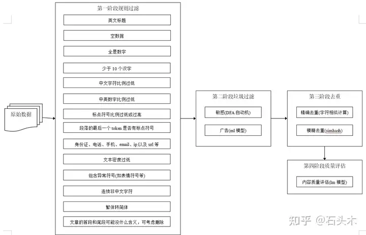 cleaning of llm corpus 大模型语料清洗_语料清洗 质量判断模型-CSDN博客