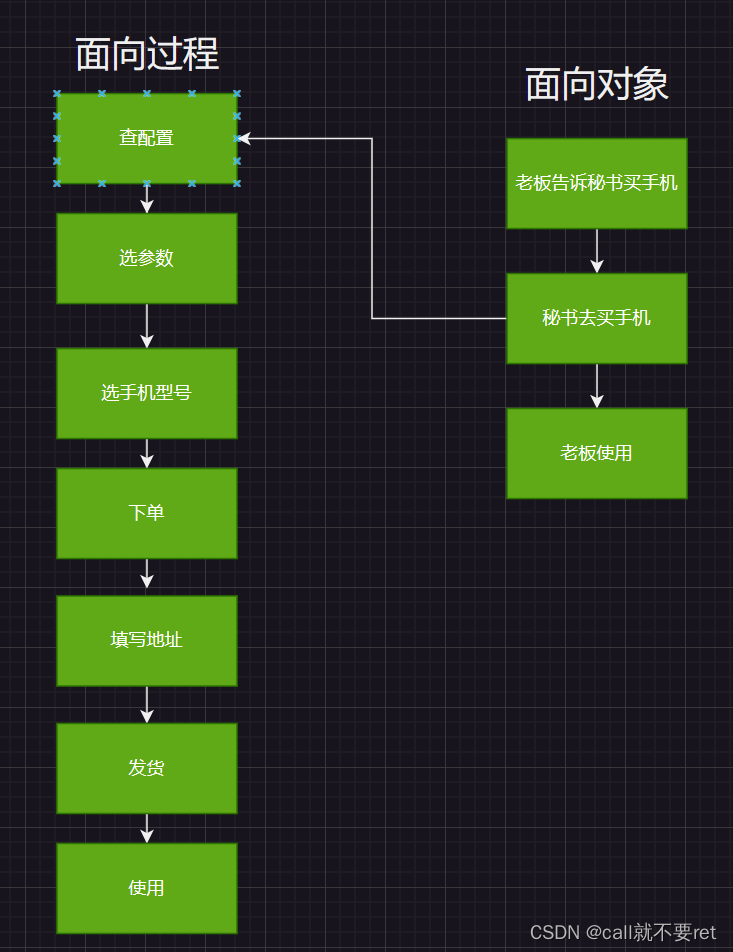 Javase基础语法 类和对象 Csdn博客 