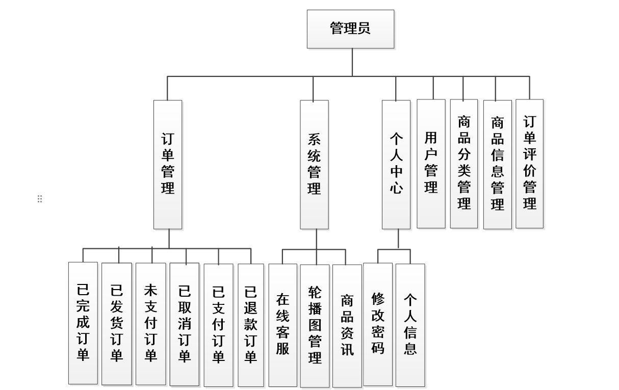 基于Java+Vue+uniapp微信小程序电子购物系统设计和实现_java+uniapp 微信小程序订阅-CSDN博客