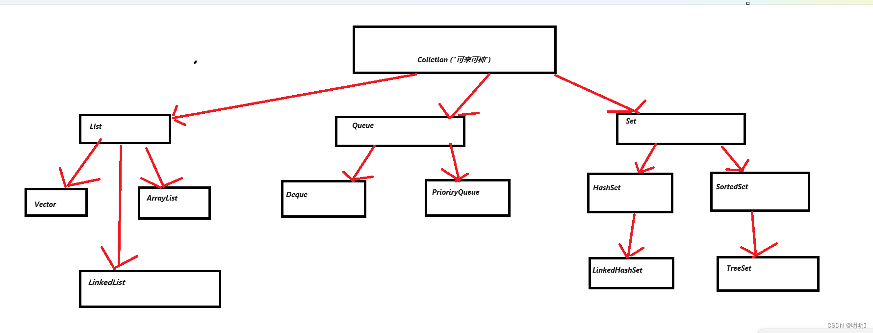 java中的集合(List、Set、Map)_java 定义数据集合-CSDN博客