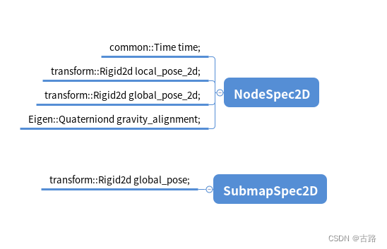 cartographer_optimization_problem_2d_cartographer后端残差的计算方法-CSDN博客