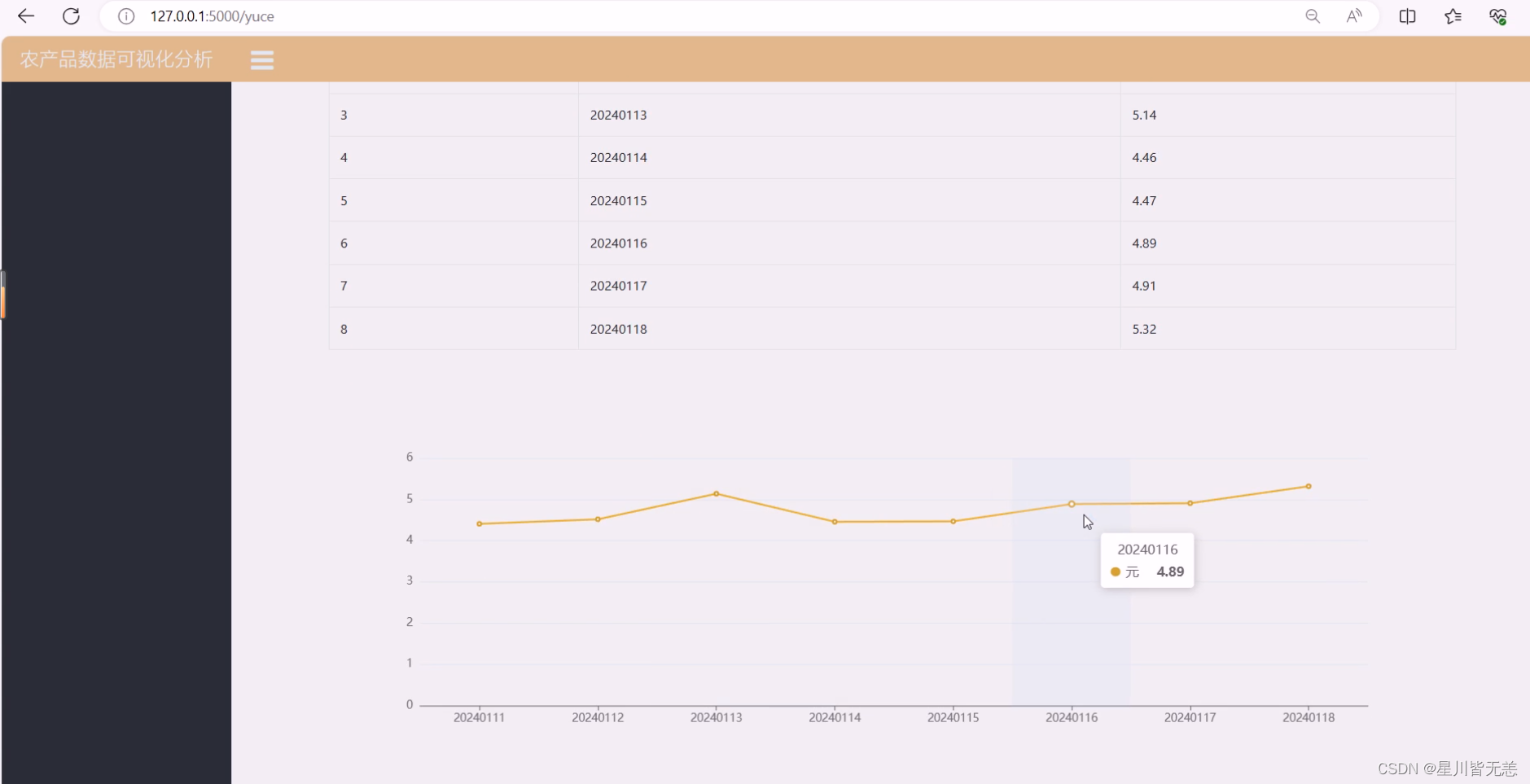 大数据农产品数据分析：基于python机器学习算法农产品爬虫可视化分析预测系统农产品数据集 Csdn博客