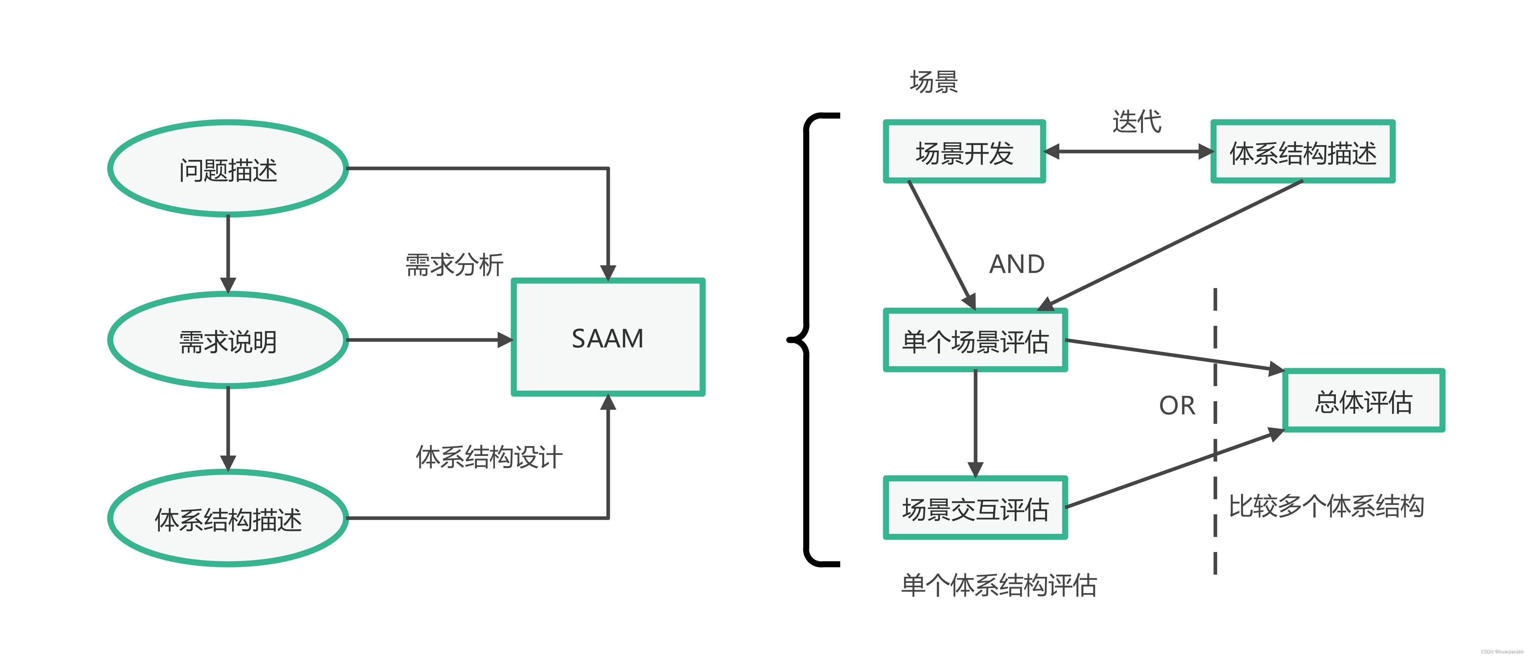 系统架构评估_2.SAAM方法_对于一个你知道的真实软件系统,写出1-2个场景用于saam评估,场景需要考虑下列-CSDN博客