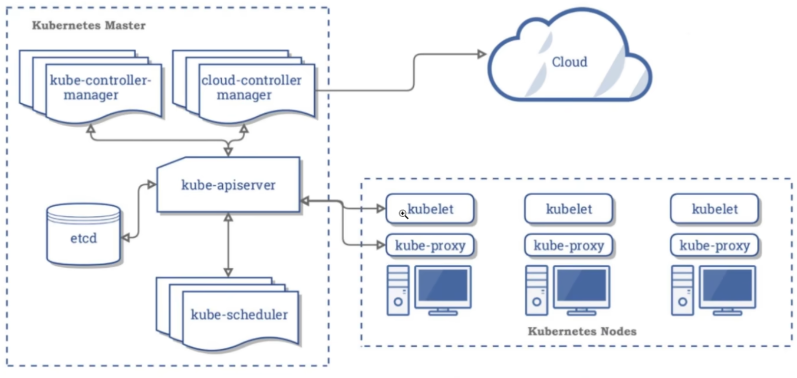 k8s技术总结（一）-CSDN博客