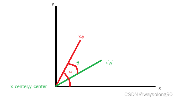 cv2技术原理-图像旋转原理及手动实现_cv2.getrotationmatrix2d-CSDN博客