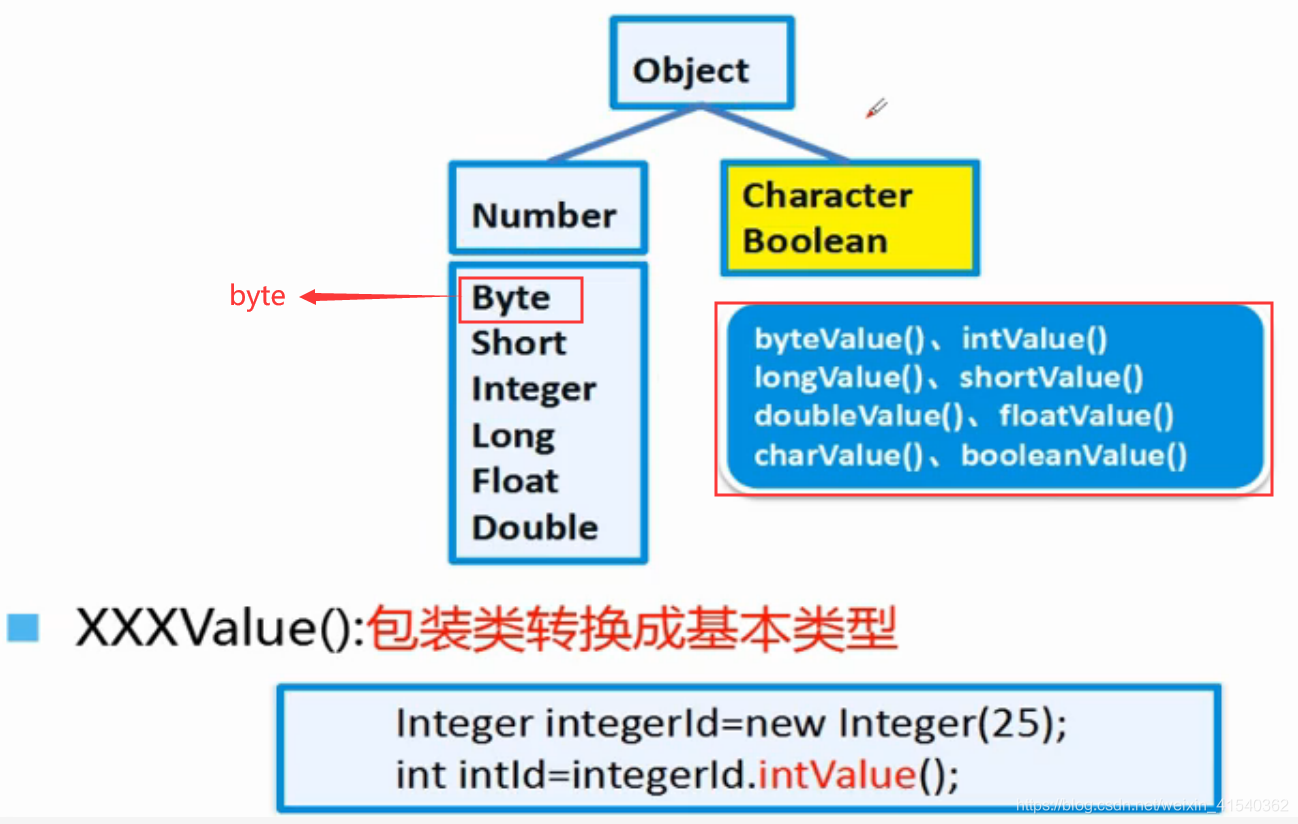 实用类：枚举(Enum)、包装类、装箱/拆箱、Math 、 Random类_java enum可以包装吗-CSDN博客