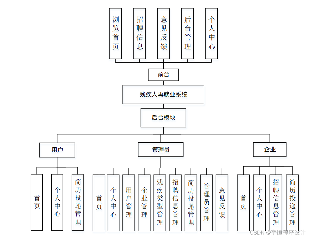 Javaphpnodejspython+vue的残疾人再就业系统【2024年毕设】springboot Vue项目实战 Csdn博客