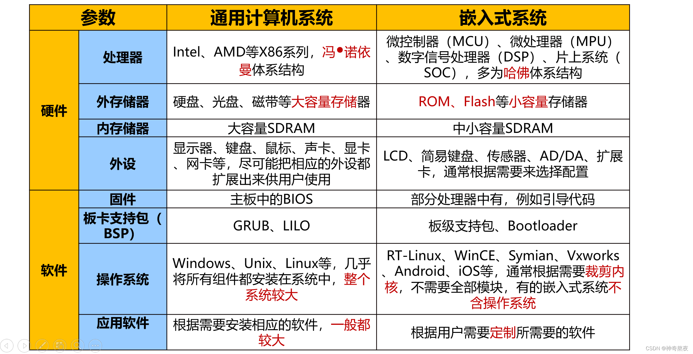 嵌入式系统设计与应用——学习笔记一计算机系统嵌入式的应用 Csdn博客