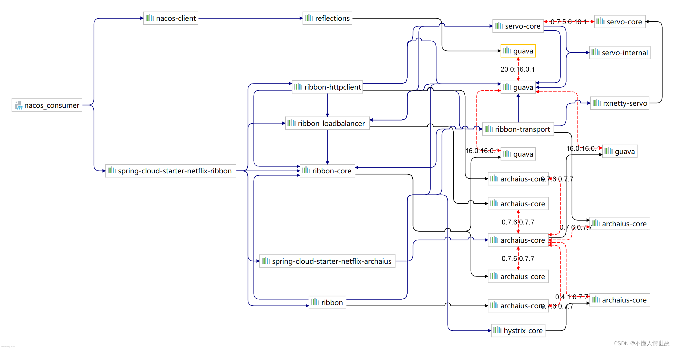 Failed to start bean ‘nacosWatch‘；ErrCode:-400, ErrMsg:Could not initialize class com.alibaba ...
