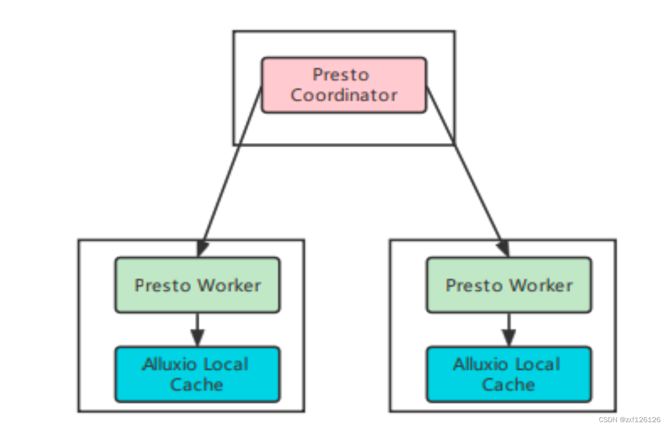 Presto&Trino缓存配置-CSDN博客