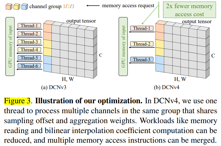 DCNv4：对视觉应用的动态和稀疏算子的重新思考_dcn v4-CSDN博客