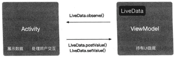 【Android-Jetpack进阶】4、LiveData：Activity 监听数据变化，用 LiveData + ViewModel 在 Fragment 间共享数据_两个fragment ...